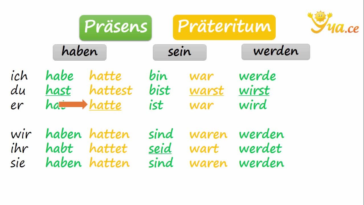 Pr teritum Von Haben Sein Und Werden Pr teritum Von Haben Sein Und Werden